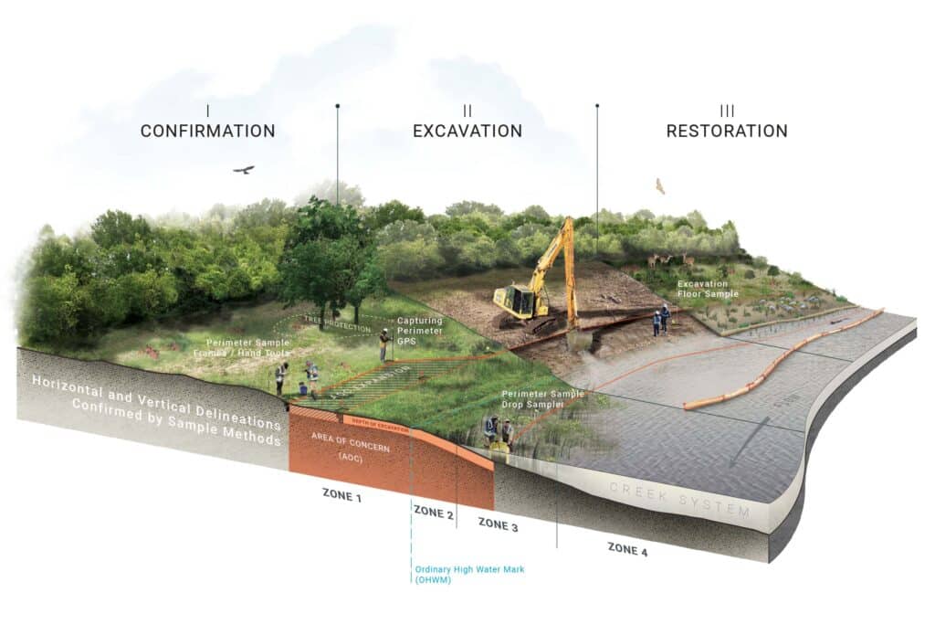 Plastics Remediation - Freese and Nichols