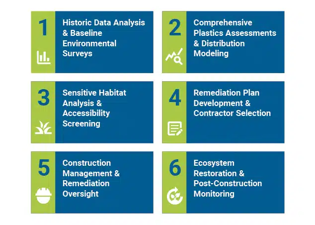 Plastics Remediation - Freese and Nichols