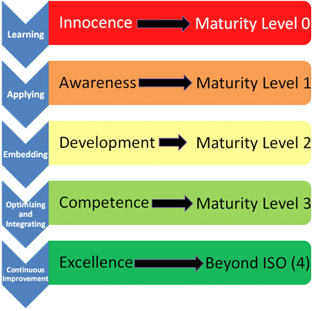 Assessing Your Asset Management Program? A Simple Rating System