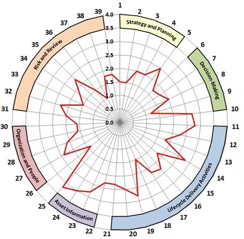 Assessing Your Asset Management Program? A Simple Rating System