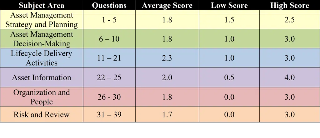 Assessing Your Asset Management Program? A Simple Rating System