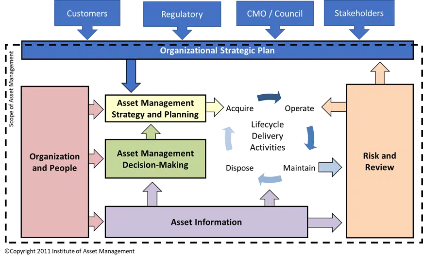 Assessing Your Asset Management Program? A Simple Rating System