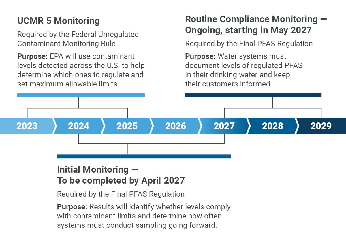 PFAS Monitoring: Helping Water Systems Meet Requirements