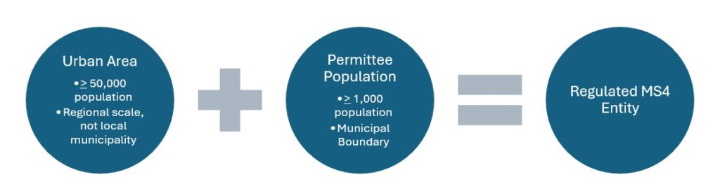 Stormwater Regulation in North Carolina: A Guide to MS4 and Beyond ...