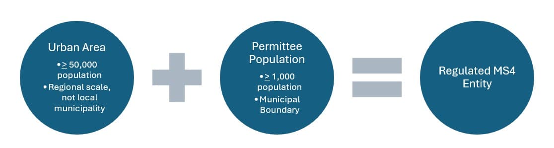 Stormwater Regulation in North Carolina: A Guide to MS4 and Beyond ...